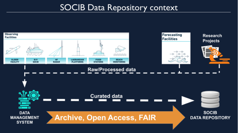 JERICO VA: SOCIB Data Repository | JERICO Research Infrastructure